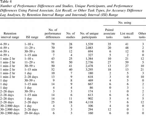 Distributed Practice In Verbal Recall Tasks A Review And Quantitative Synthesis