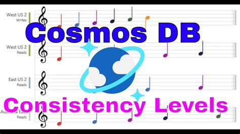 Azure Cosmos Db Consistency Levels Understanding To Manage Availability And Performance Youtube