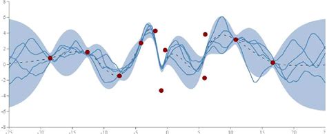 Figure 1 From Short Term Wind Power Forecasting Based On Gaussian Process Regression Semantic