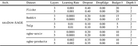 Table 1 From Deep Graph Neural Networks With Shallow Subgraph Samplers