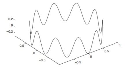 Please Use MATLAB To Solve For The Following Plotting Sine Wave Drawn On The Surface Of