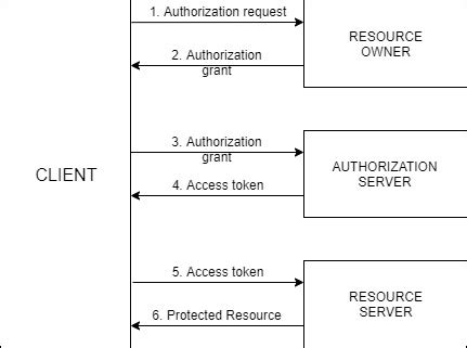 Securing Your Microservices With OAuth Building Authorization And Resource Server AEM
