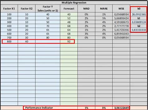 Sales Forecast Excel Complete Guide And Free Template