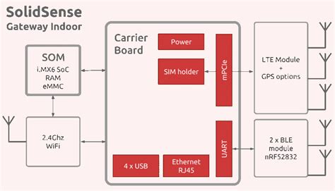 Linux Powered IoT Gateways Offer LTE And Wirepas Mesh