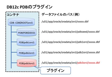 Oracle Linux とその周辺のもの Oracledb 12c 絵でpdb