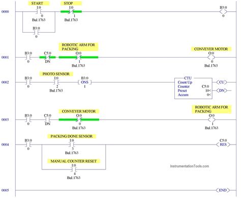 PLC Based Automatic Packaging System