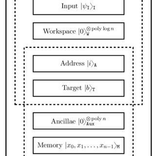 The Architecture Of A Quantum Processing Unit QPU With Access To A Download Scientific