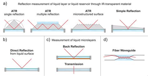 in situ measurement geometries a atr in single reflection multiple