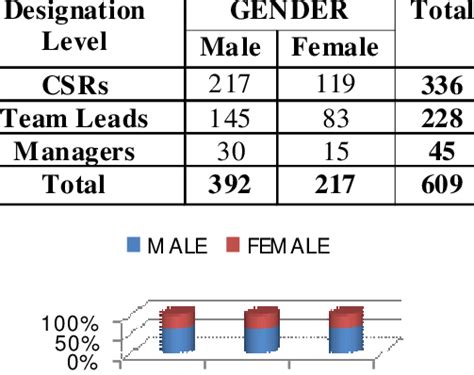 Cross Tabulation Designation Level Gender Download Scientific Diagram