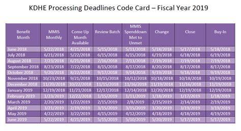 Correct 2019 Processing Codes