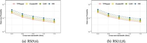Tprepair Tree Based Pipelined Repair In Clustered Storage Systems Acm Transactions On