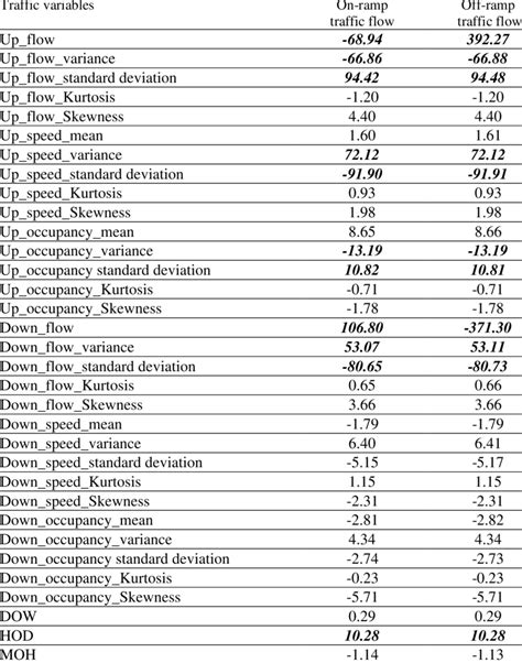 Ridge Regression Results Selected Variables Download Scientific Diagram