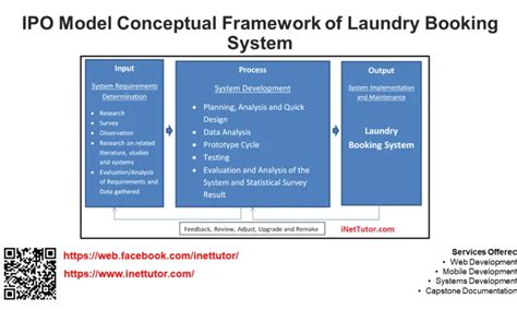 Ipo Model Conceptual Framework Of Farm Management System