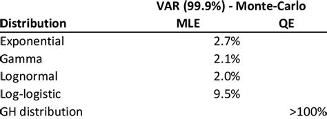 Summary Of Calculated Var Parametric Distributions Download Table