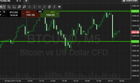 Bitcoin Price Watch Here S What S On Tonight