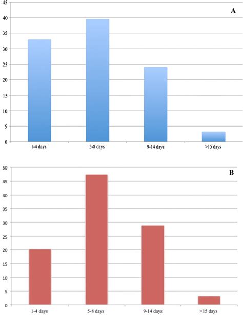 Pattern Of Recovery Time For Patients With Olfactory Dysfunction The