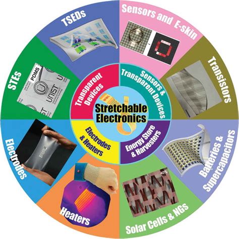 Full Article Stretchable Electronics Functional Materials