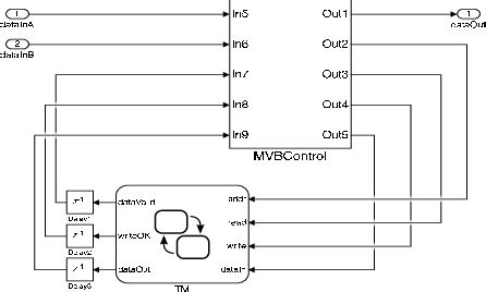 Figure From Model Based Formal Design For MVB System Semantic Scholar
