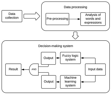 Proceedings Free Full Text Harassment Detection Using Machine Learning And Fuzzy Logic
