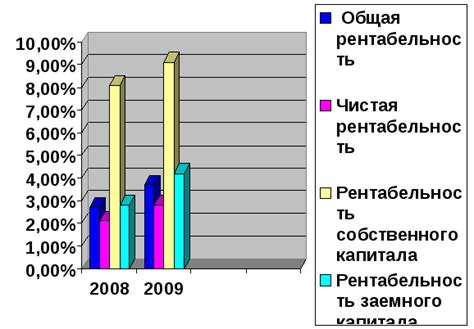 4 Анализ рентабельности