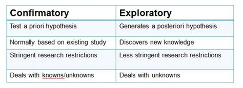 What Is The Difference Between Confirmatory And Exploratory Research The Genius Blog