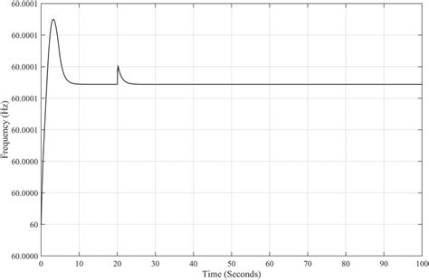 Frequency Response In A System With A Compromised Control Model Download Scientific Diagram