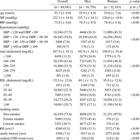 Participant Characteristics By Sex Download Scientific Diagram