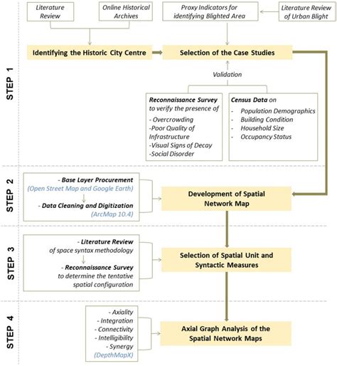 Spatial Characterisation Of Blighted Urban Areas Using Space Syntax Analysis The Case Of