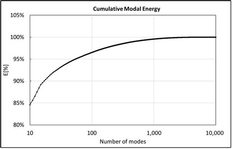 High Fidelity Hydroelastic Analysis Using Modal Matrix Reduction
