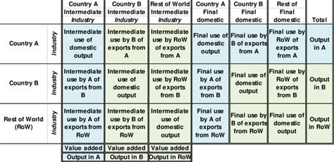Schematic Outline Of World Input Output Table Wiot Three Regions