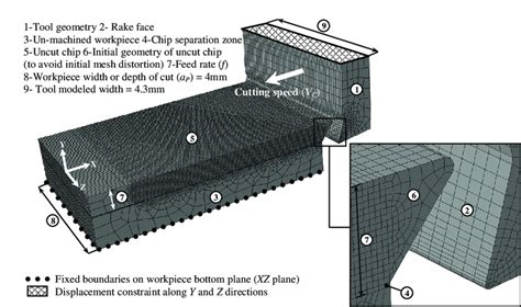 Geometrical Model Conceived For 3d Orthogonal Turning Operation Download Scientific Diagram