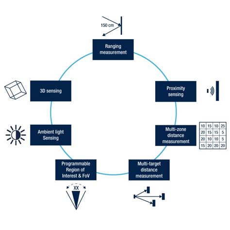 Time Of Flight Tof Sensors Flightsense Stmicroelectronics