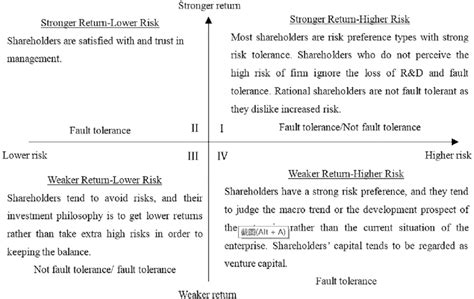 Risk Return Matrix For Firms Download Scientific Diagram