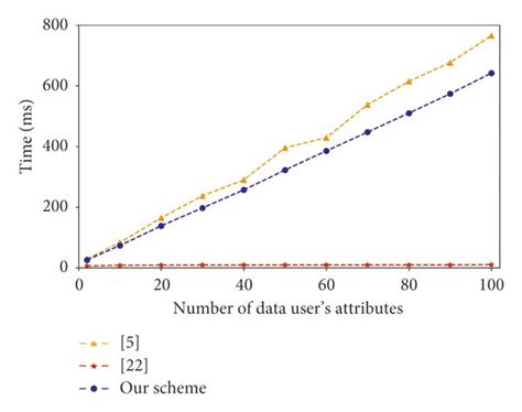 Computation Overhead A Key Generation Time B Encryption Time C
