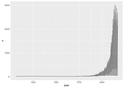 Solutions And Beyond Ggplot2 Chapter 4