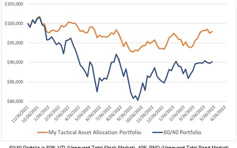 Tactical Asset Allocation The Systematic Trader