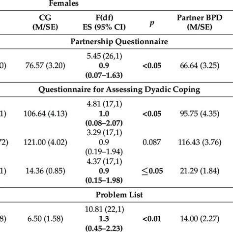 Relationship Parameters Between Bpd And Healthy Controls By Sex Download Scientific Diagram