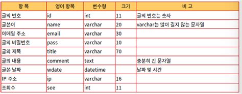 Php 게시판 만들기1 테이블 구조 데이터베이스 접속 정보 글쓰기 기능writephp