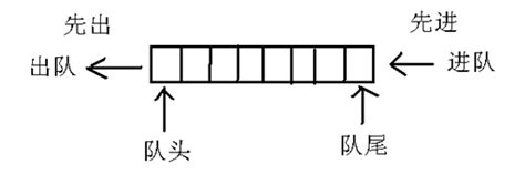 数据结构之栈与队列 队列进栈 r csdn博客