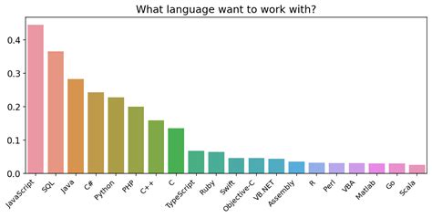 Lets Learn From The Stackoverflow Survey Towards Data Science