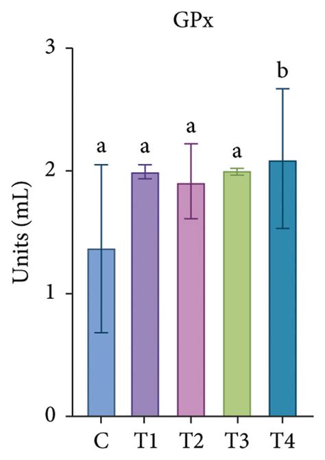 Antioxidant Enzymes Activity In Of T Tilapia In Pulsed Feeding Under Download Scientific