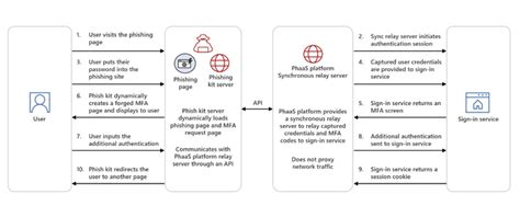Phishing As A Service Gets Smarter Microsoft Sounds Alarm On Aitm Attacks