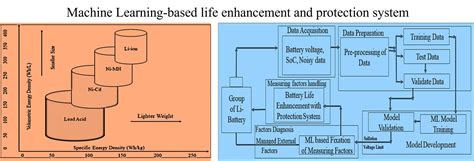 Machine Learning For Sustainable Battery Optimization A Data Driven