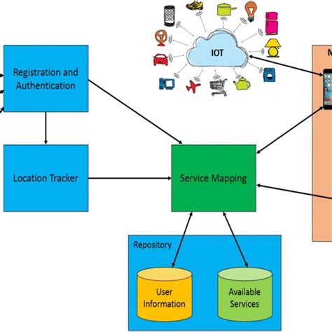 Proposed Architecture For The Dynamic Mobile Web Services Download Scientific Diagram