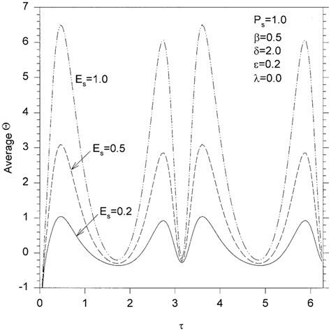 Ee Ects Of E S On Average Dimensionless Heat Parameter For An Download Scientific Diagram