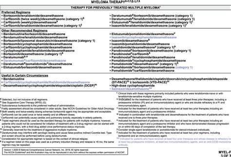 Nccn Guidelines Insights Multiple Myeloma Version 1 2020 In Journal Of The National