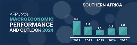 África Austral Tem A Pior Projecção De Crescimento Económico Entre As