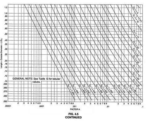 Asme B313 Design Of Straight Pipe Under External Pressure
