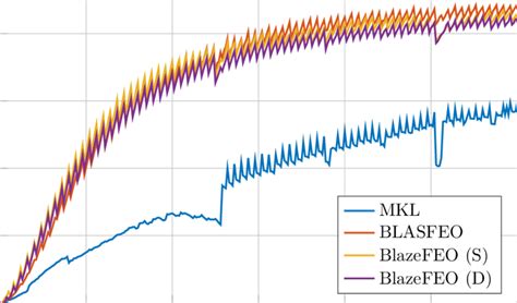 10 performance of template based implementation of cholesky