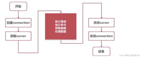 python 使用python操作mysql ＞ pymysql python pymysql csdn博客